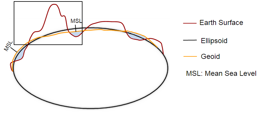 Orthometric vs ellipsoidal height