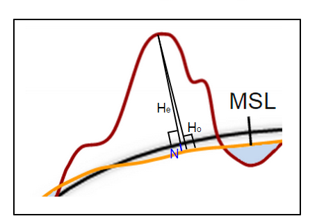 Orthometric vs ellipsoidal height