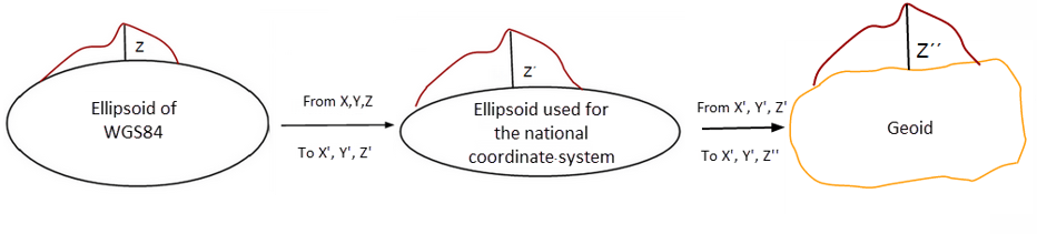 When to use the Geoid Height Above the Ellipsoid Function? - PIX4Dmapper