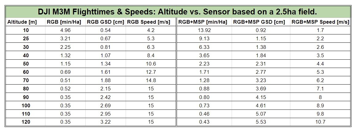 How to fly and process the DJI Mavic 3 Multispectral in PIX4Dfields